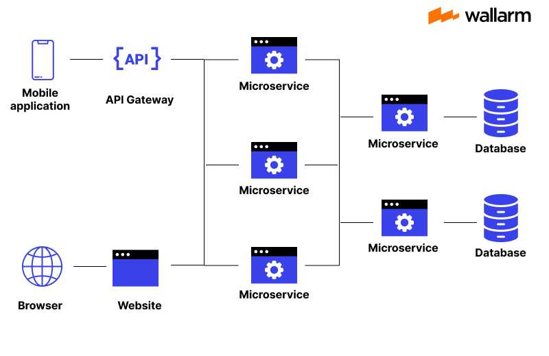 What are Microservices? Architecture & Example, Tutorial 2023